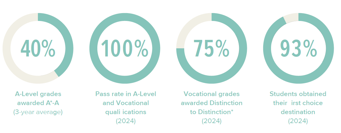 Sixth Form Curriculum | The Kingsley School, Leamington Spa